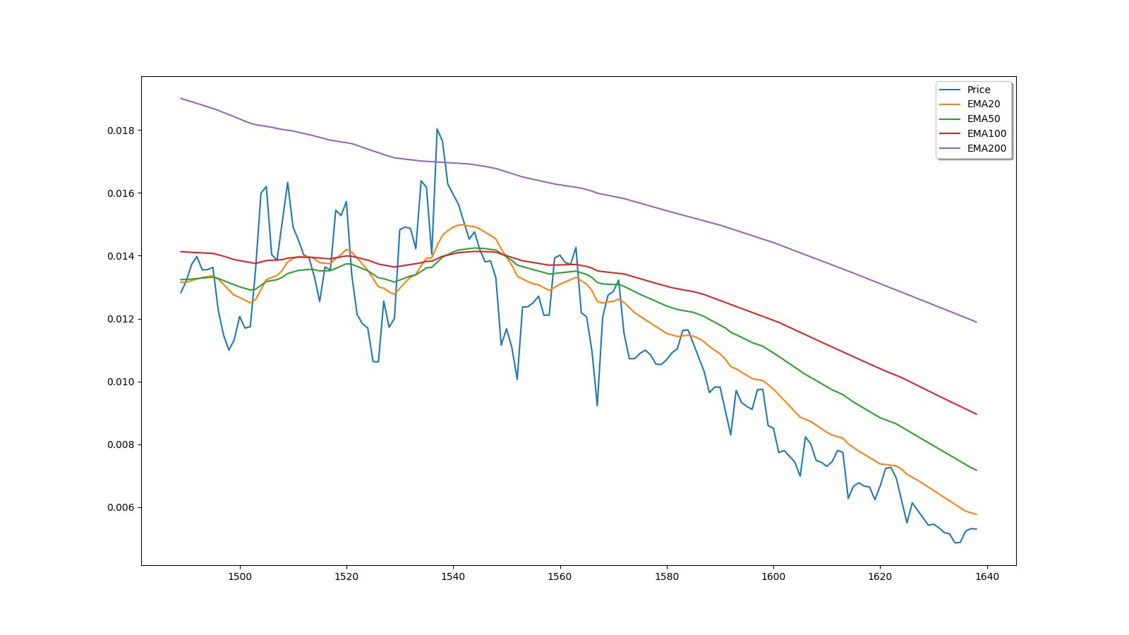 Everest Exponential Moving Averages