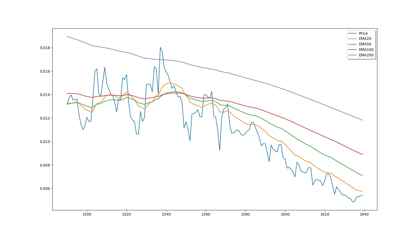 Everest Exponential Moving Averages
