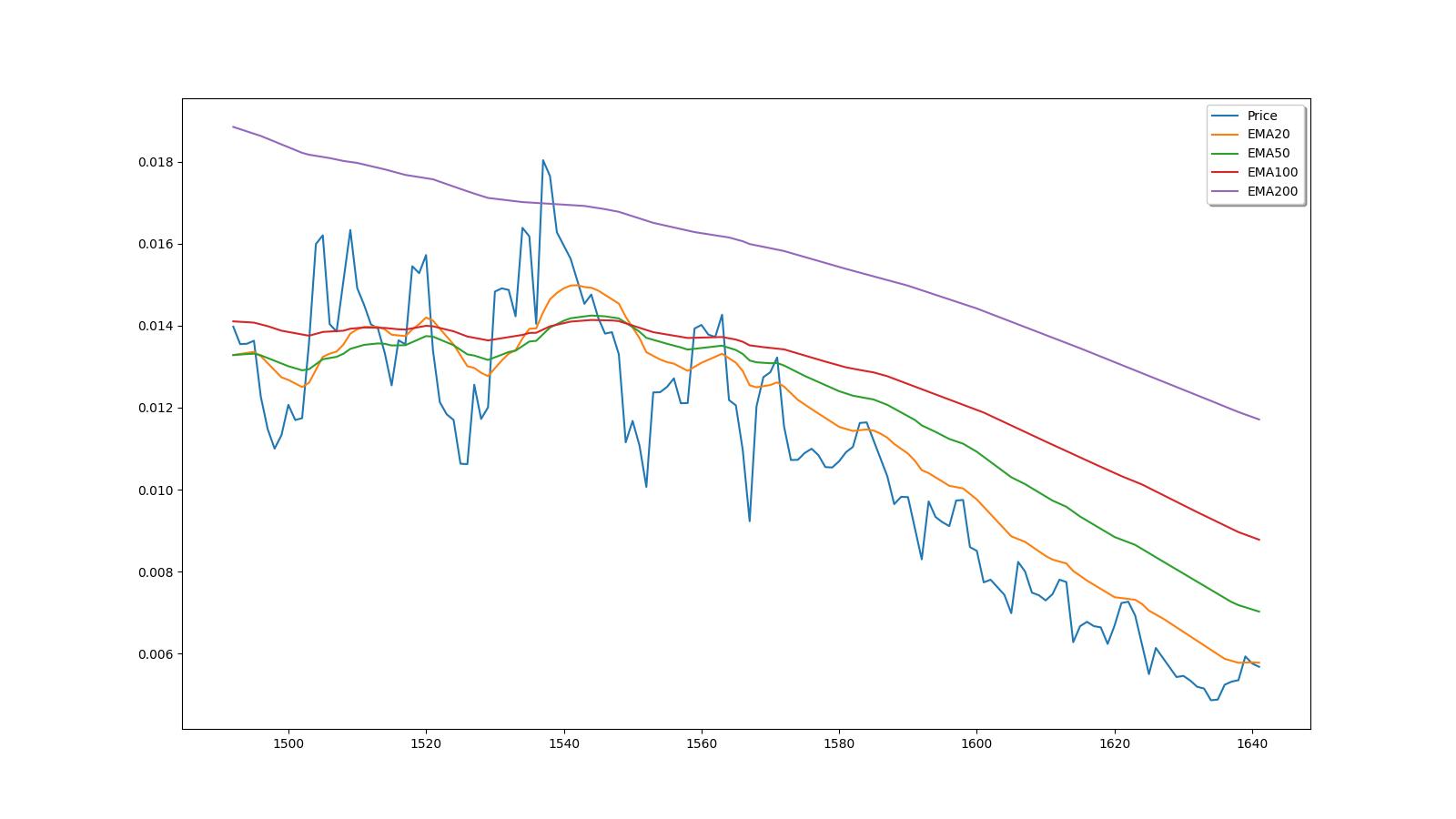 Everest Exponential Moving Averages
