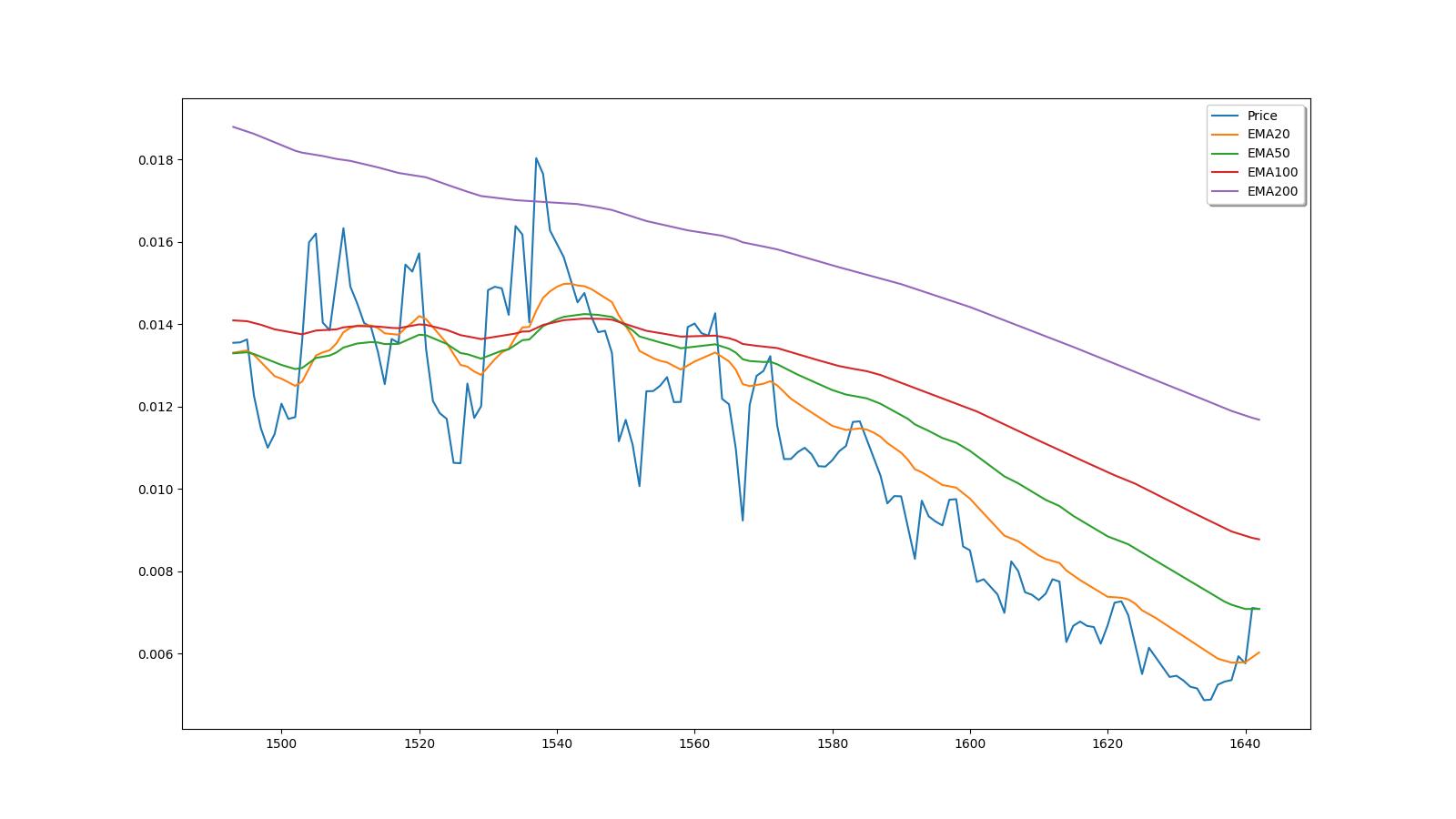 Everest Exponential Moving Averages