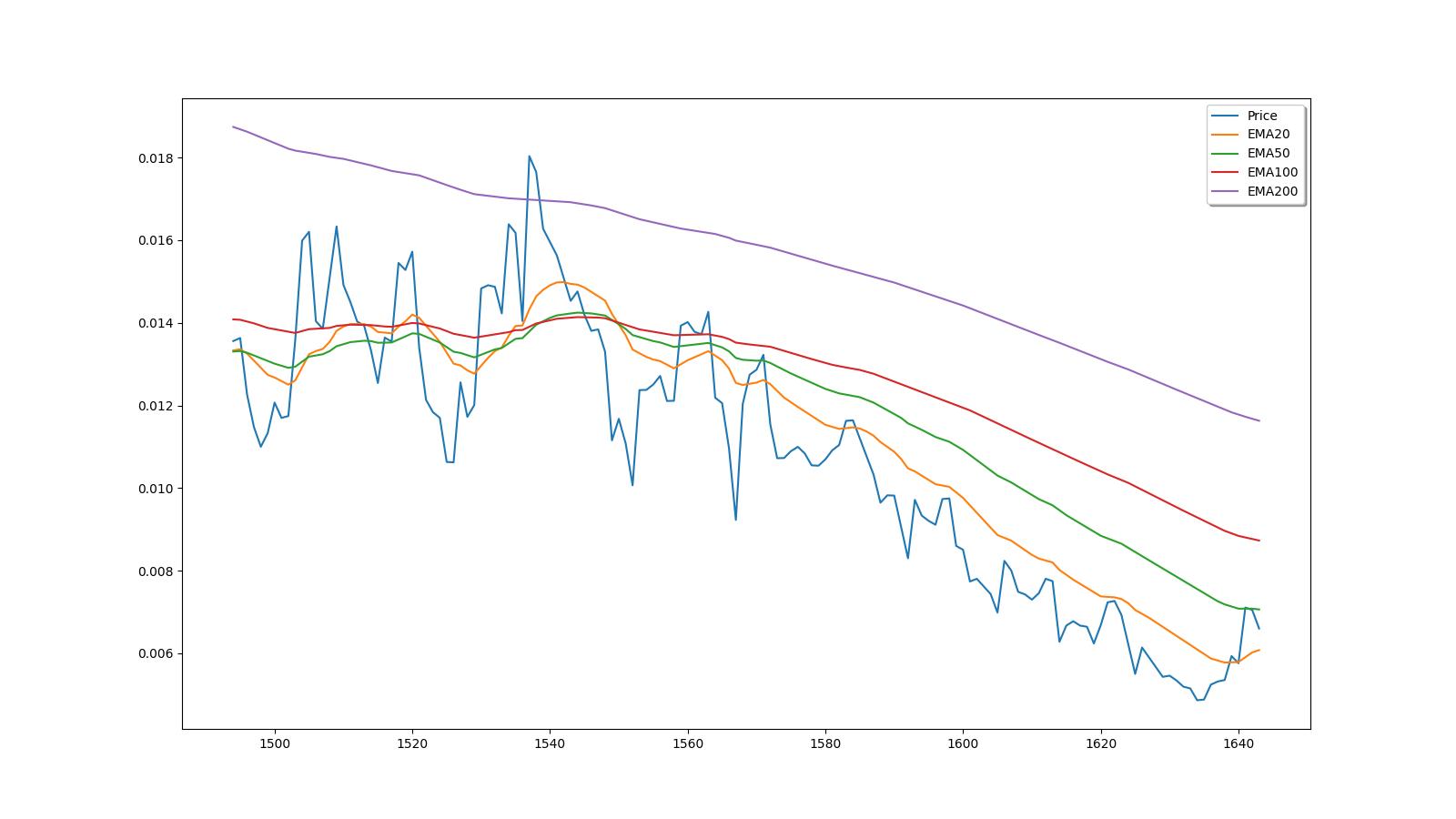 Everest Exponential Moving Averages