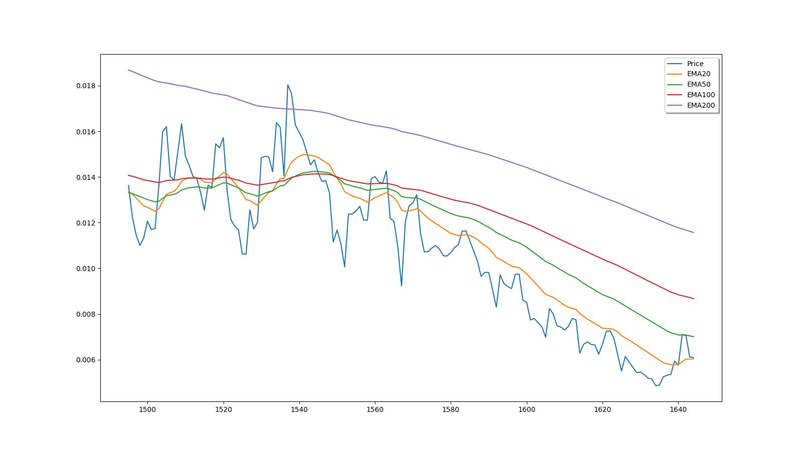 Everest Exponential Moving Averages