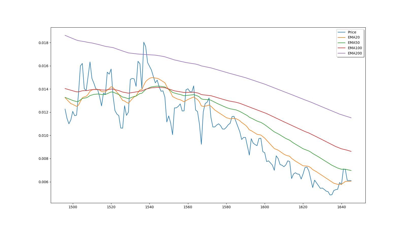 Everest Exponential Moving Averages