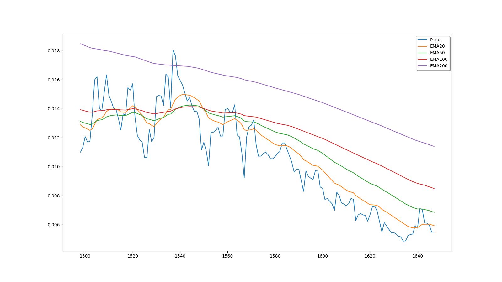 Everest Exponential Moving Averages