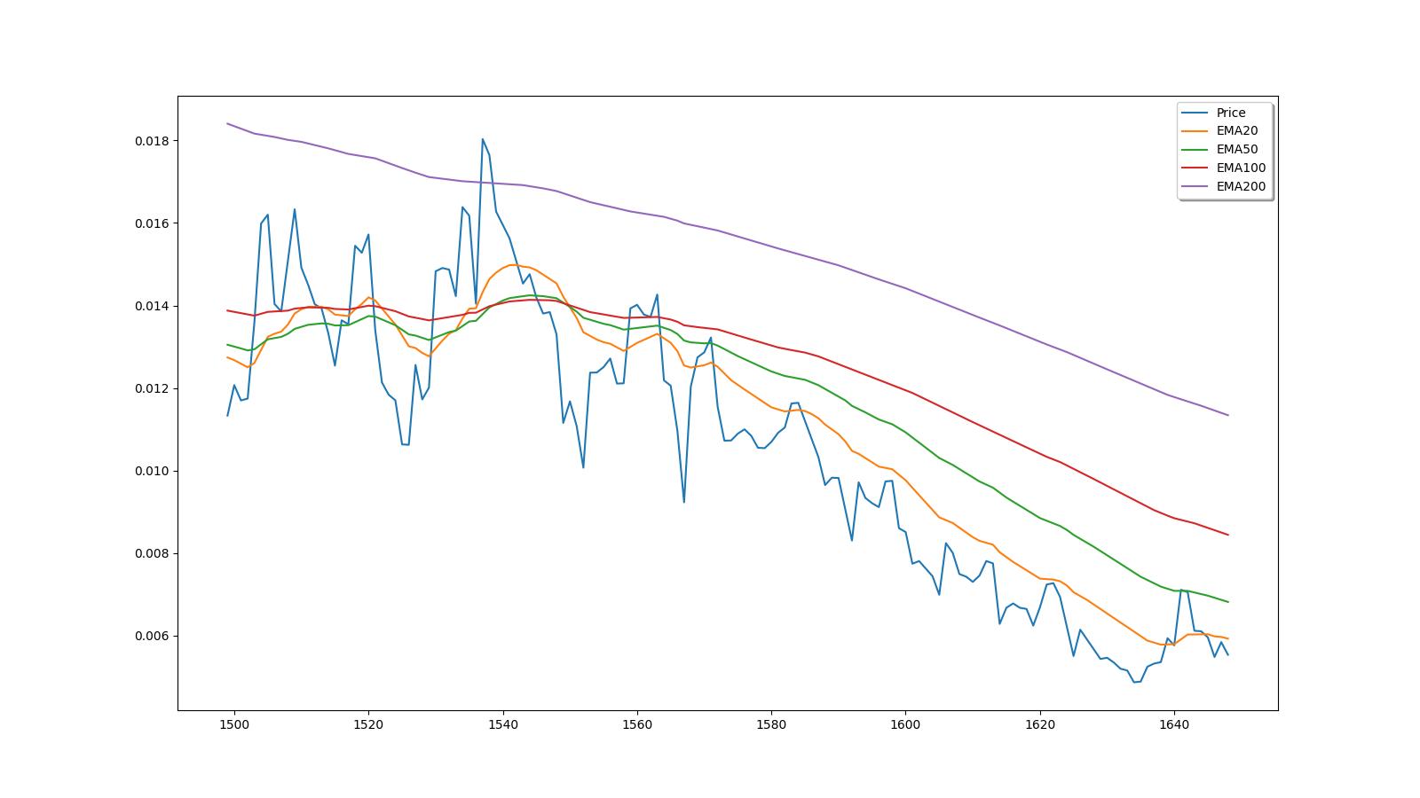 Everest Exponential Moving Averages