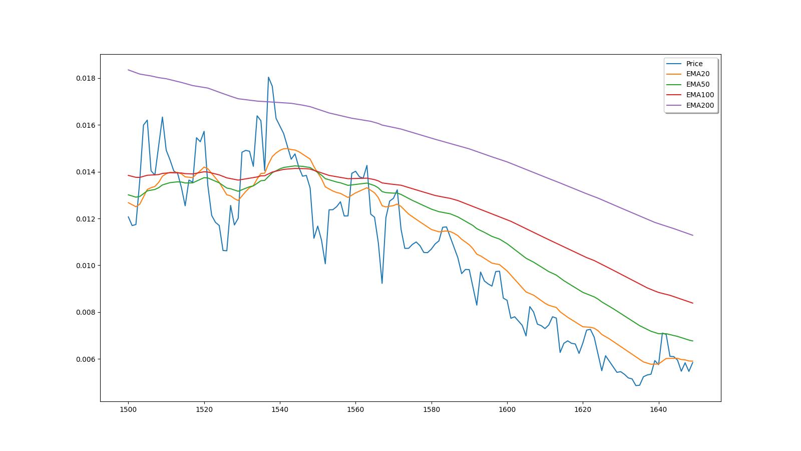 Everest Exponential Moving Averages