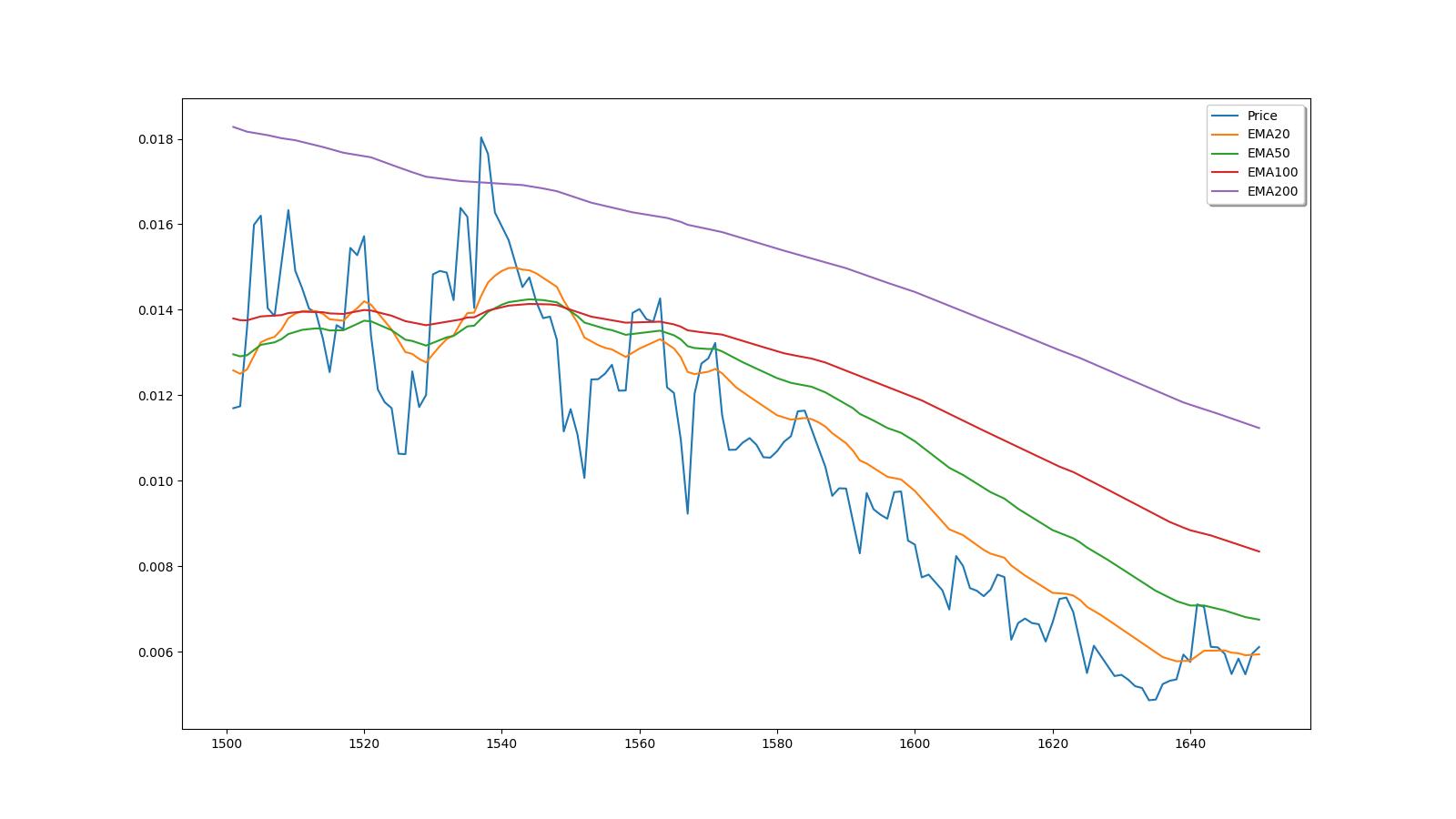 Everest Exponential Moving Averages