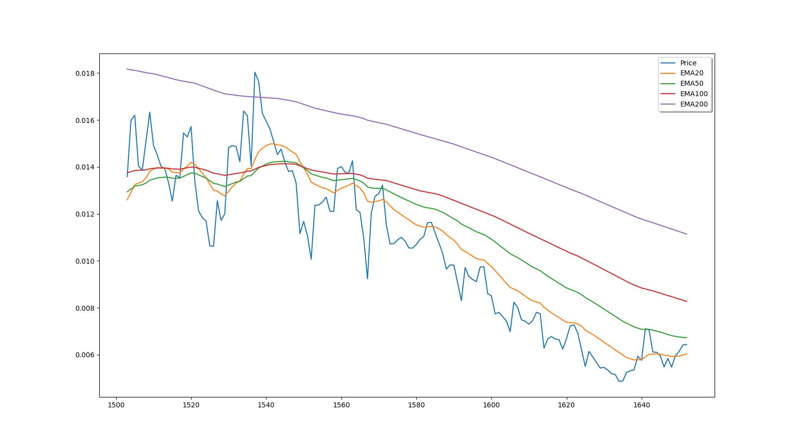 Everest Exponential Moving Averages