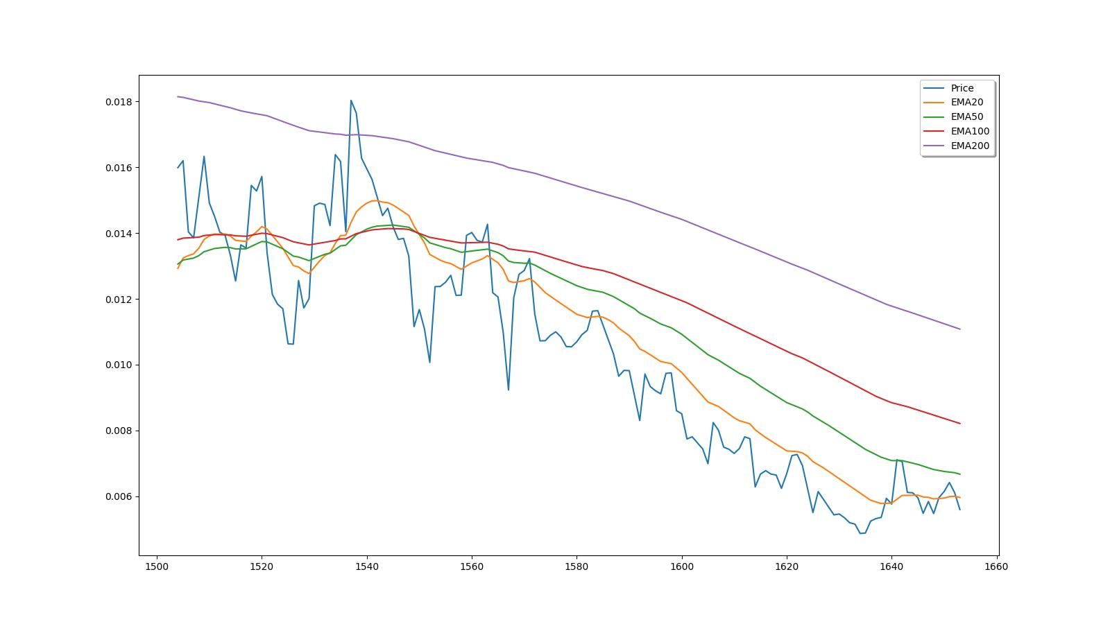 Everest Exponential Moving Averages