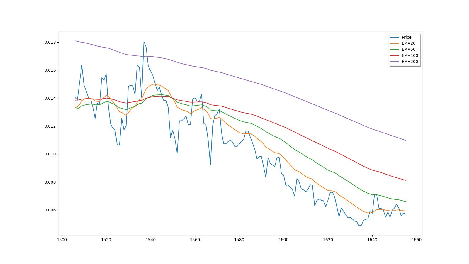Everest Exponential Moving Averages