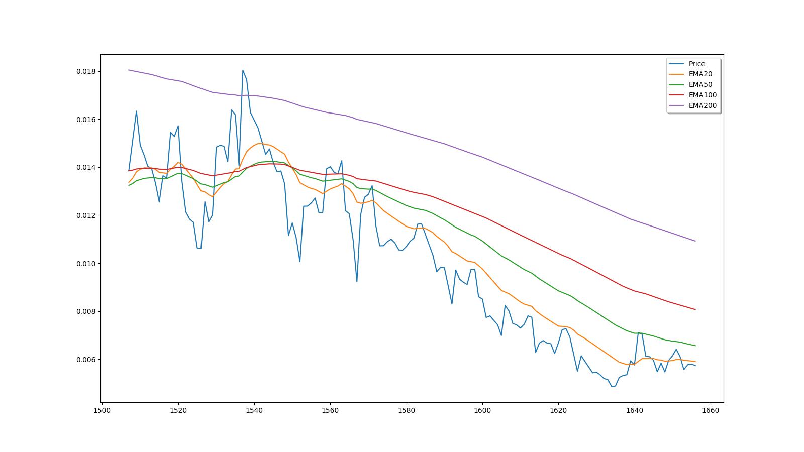 Everest Exponential Moving Averages