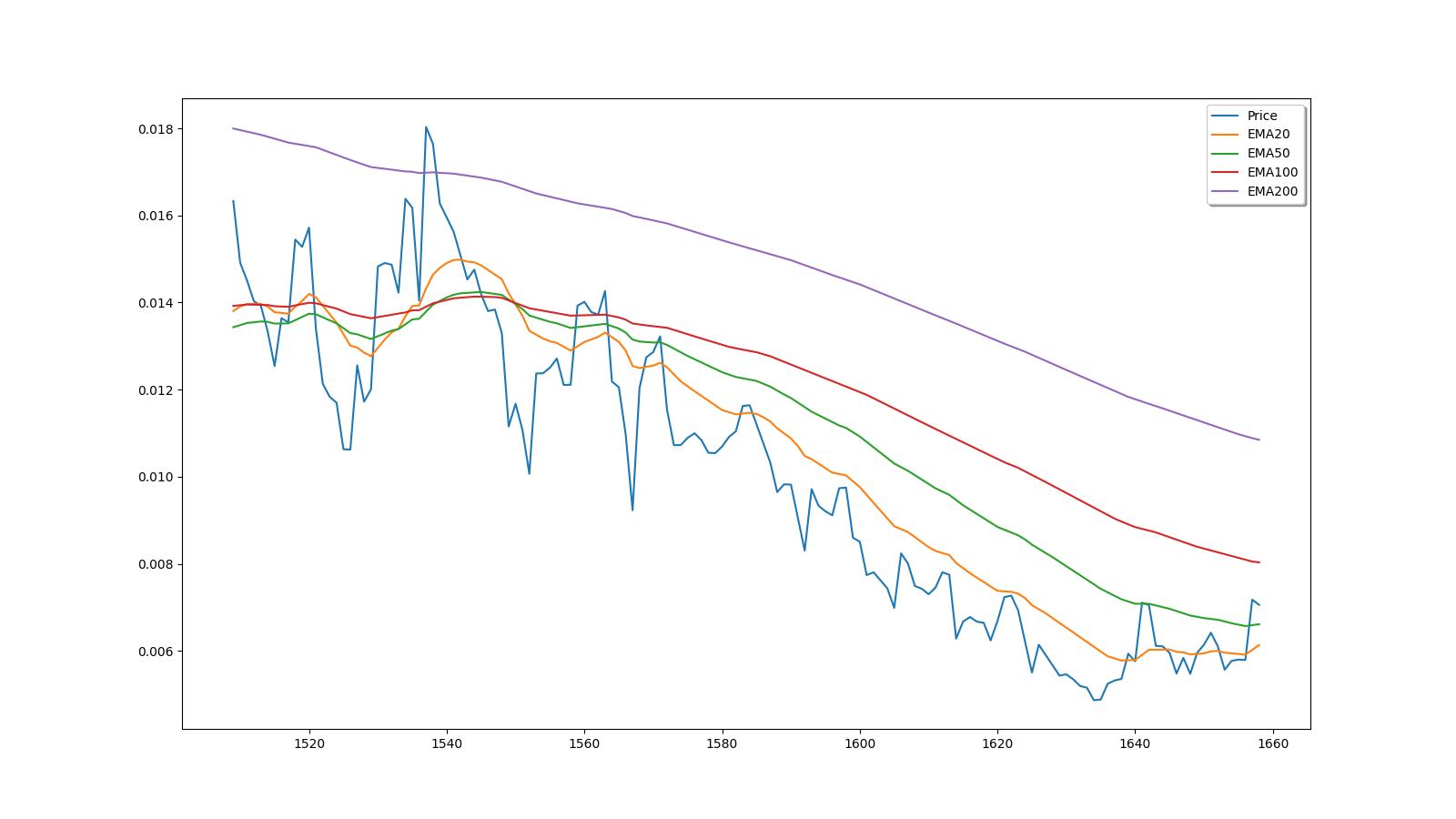 Everest Exponential Moving Averages