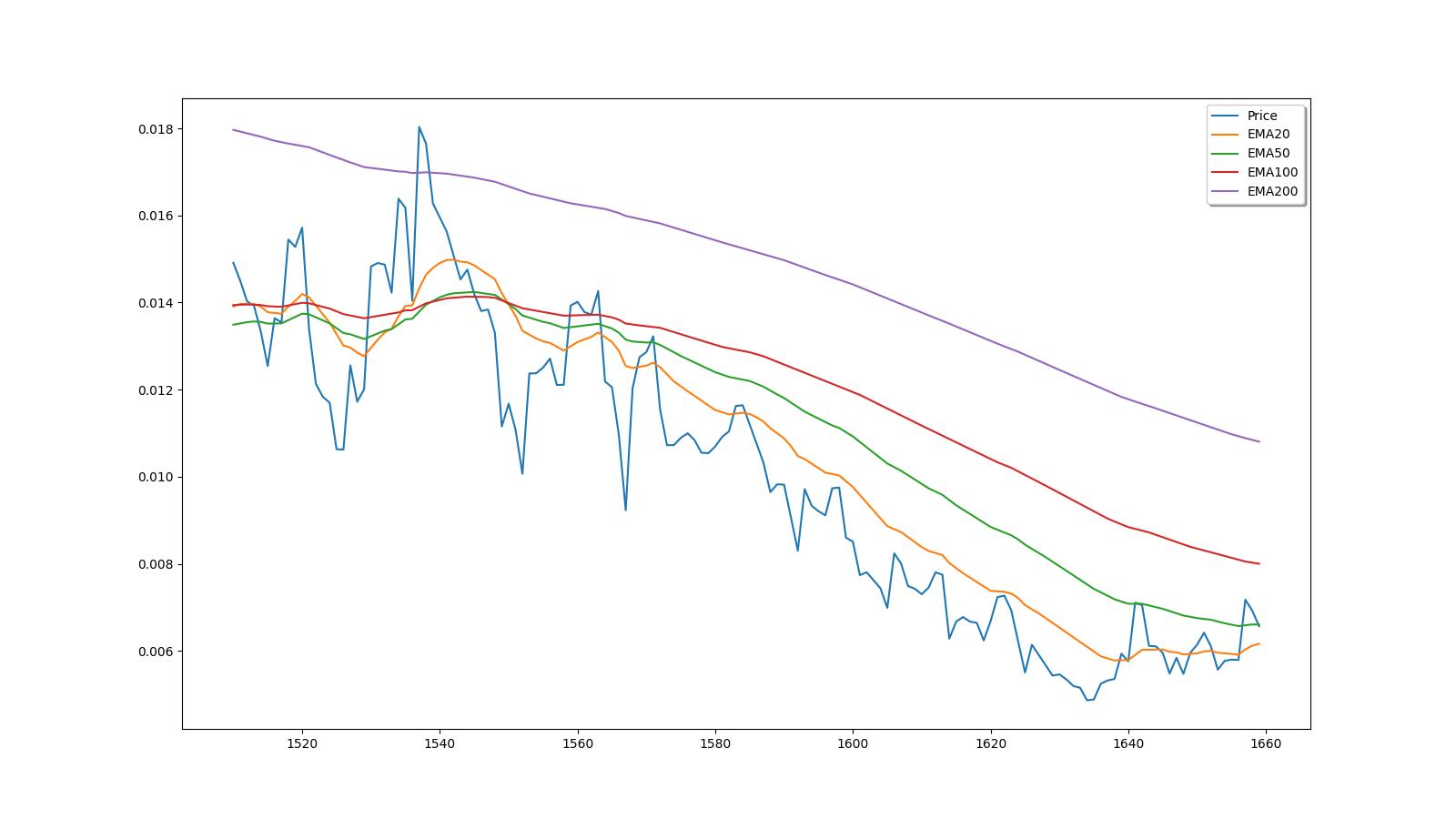 Everest Exponential Moving Averages