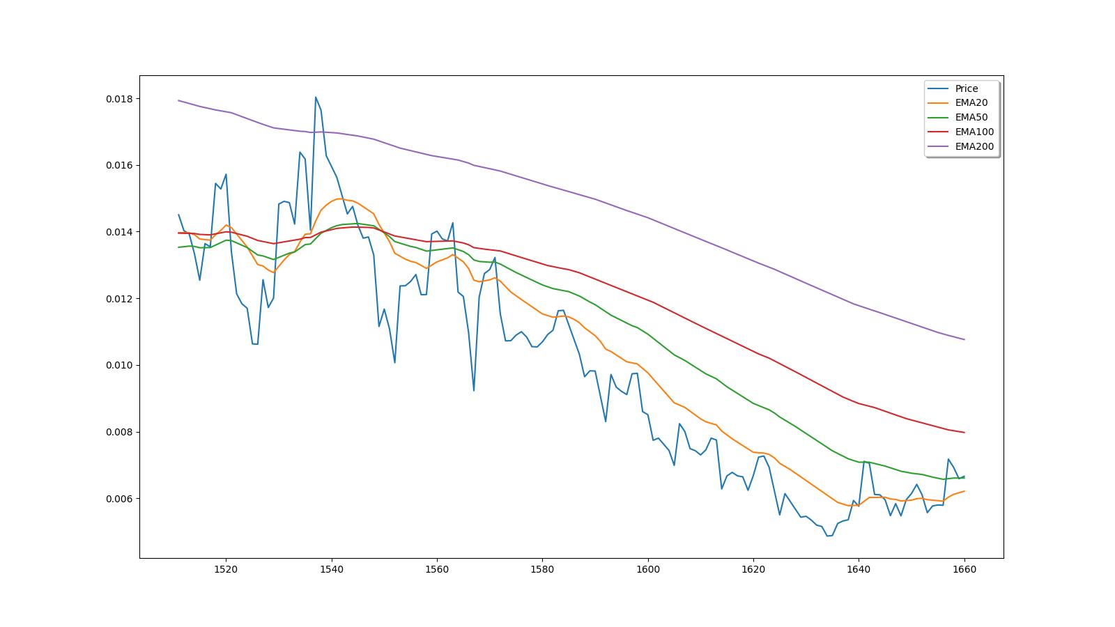 Everest Exponential Moving Averages