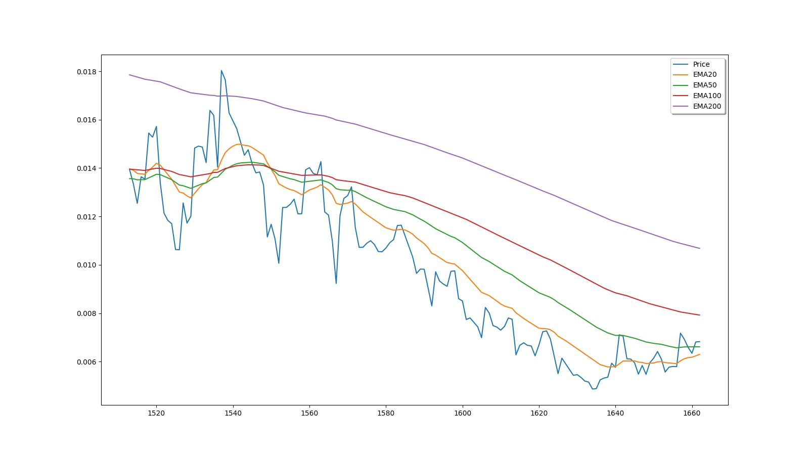 Everest Exponential Moving Averages