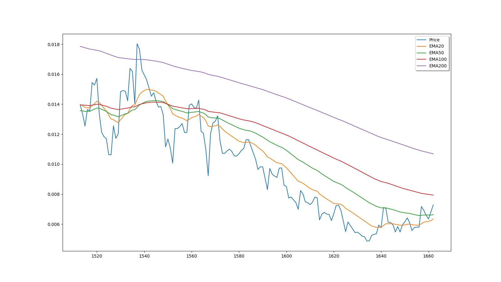 Everest Exponential Moving Averages