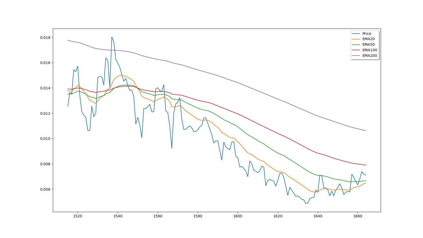 Everest Exponential Moving Averages