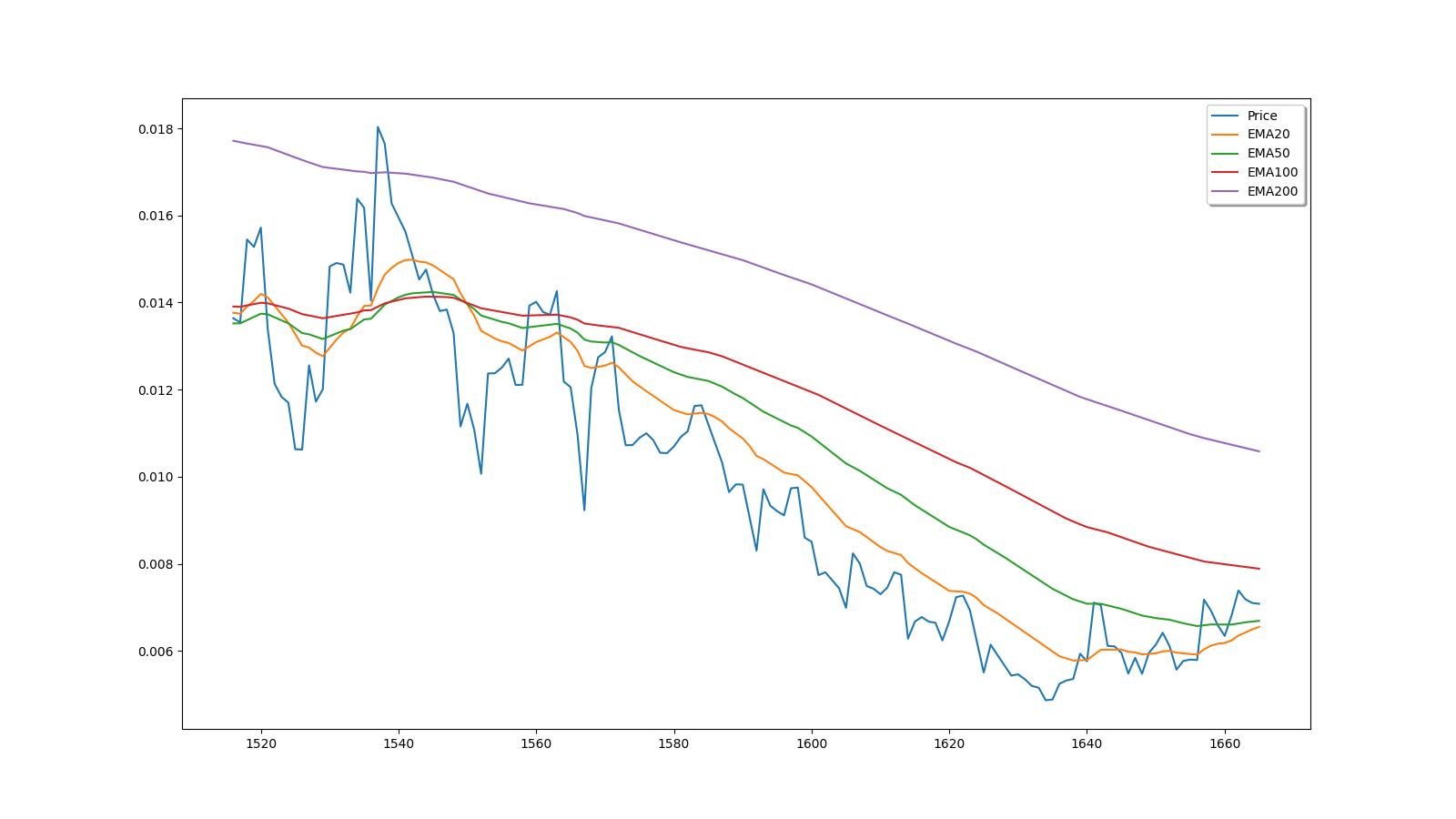 Everest Exponential Moving Averages