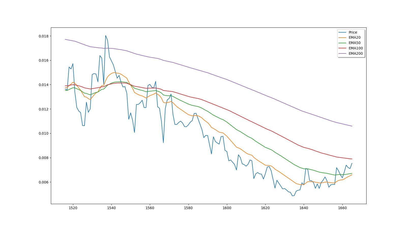 Everest Exponential Moving Averages