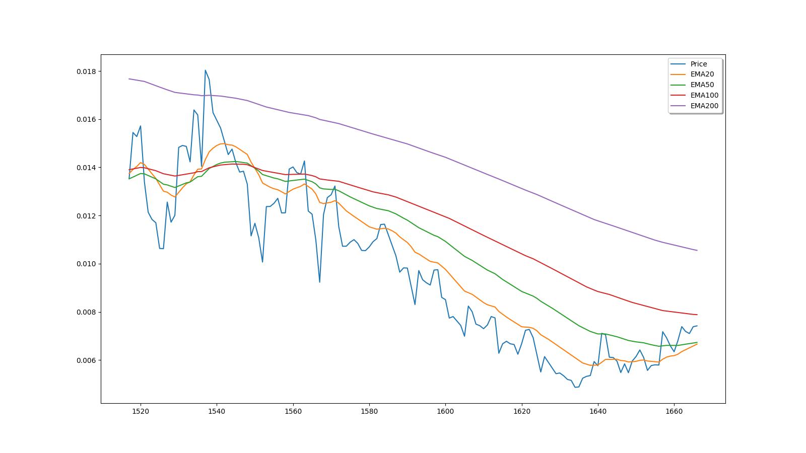 Everest Exponential Moving Averages
