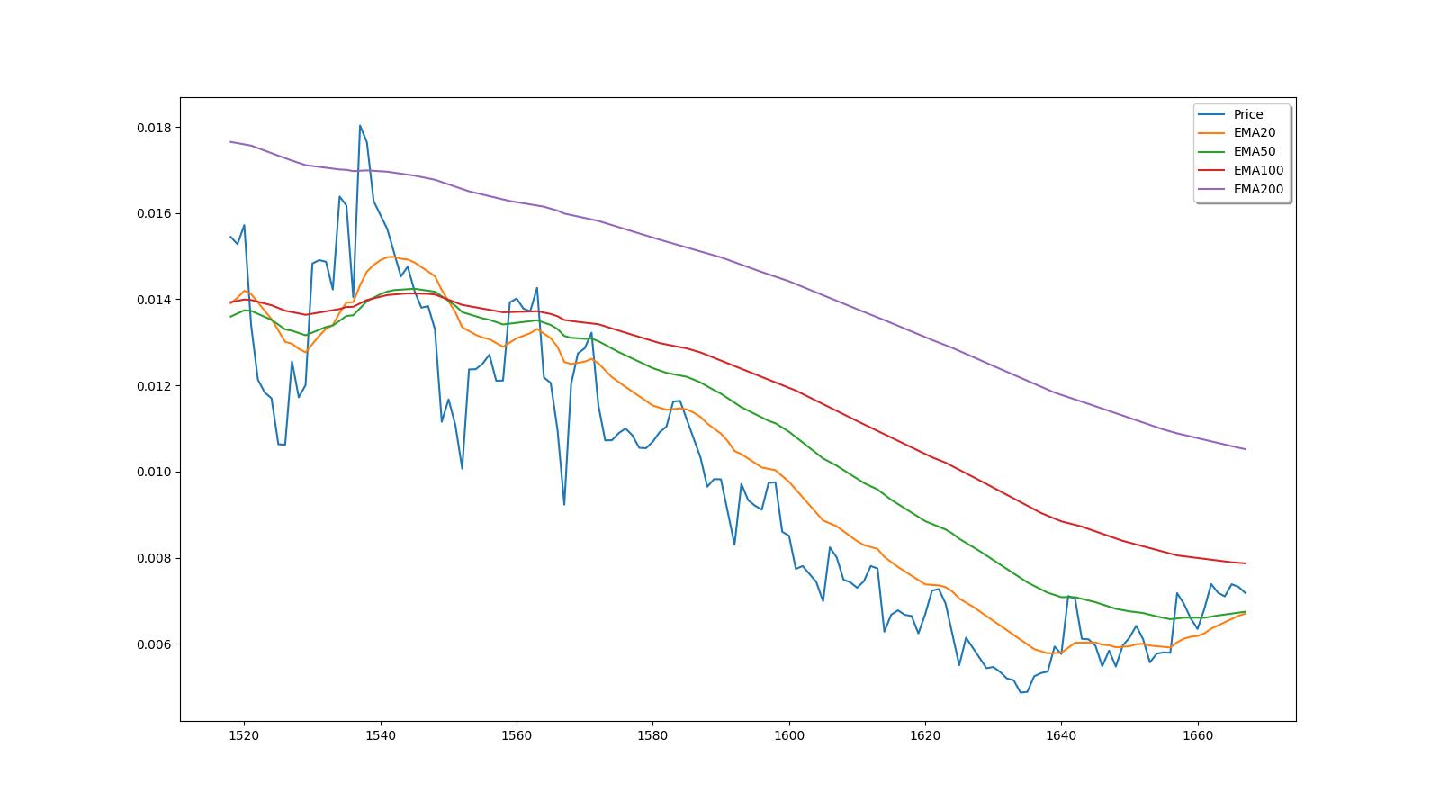 Everest Exponential Moving Averages
