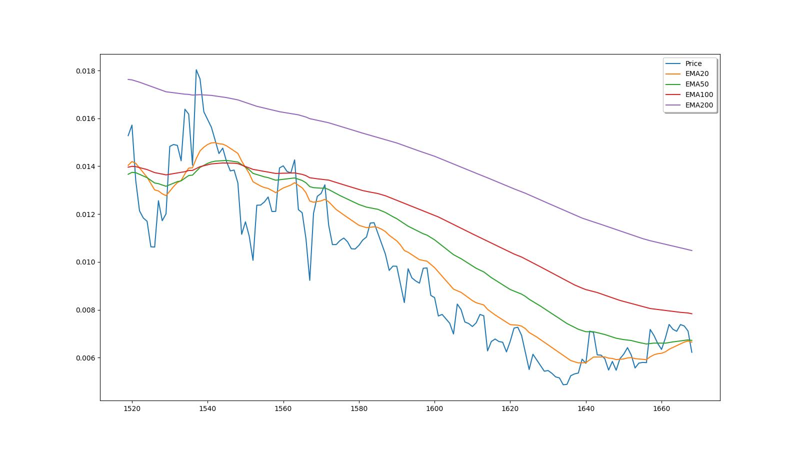 Everest Exponential Moving Averages