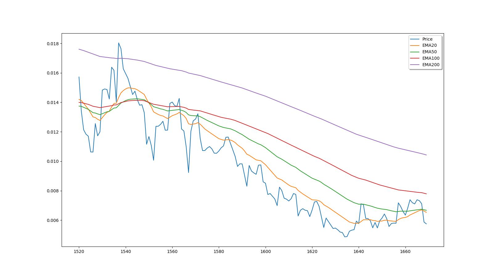 Everest Exponential Moving Averages