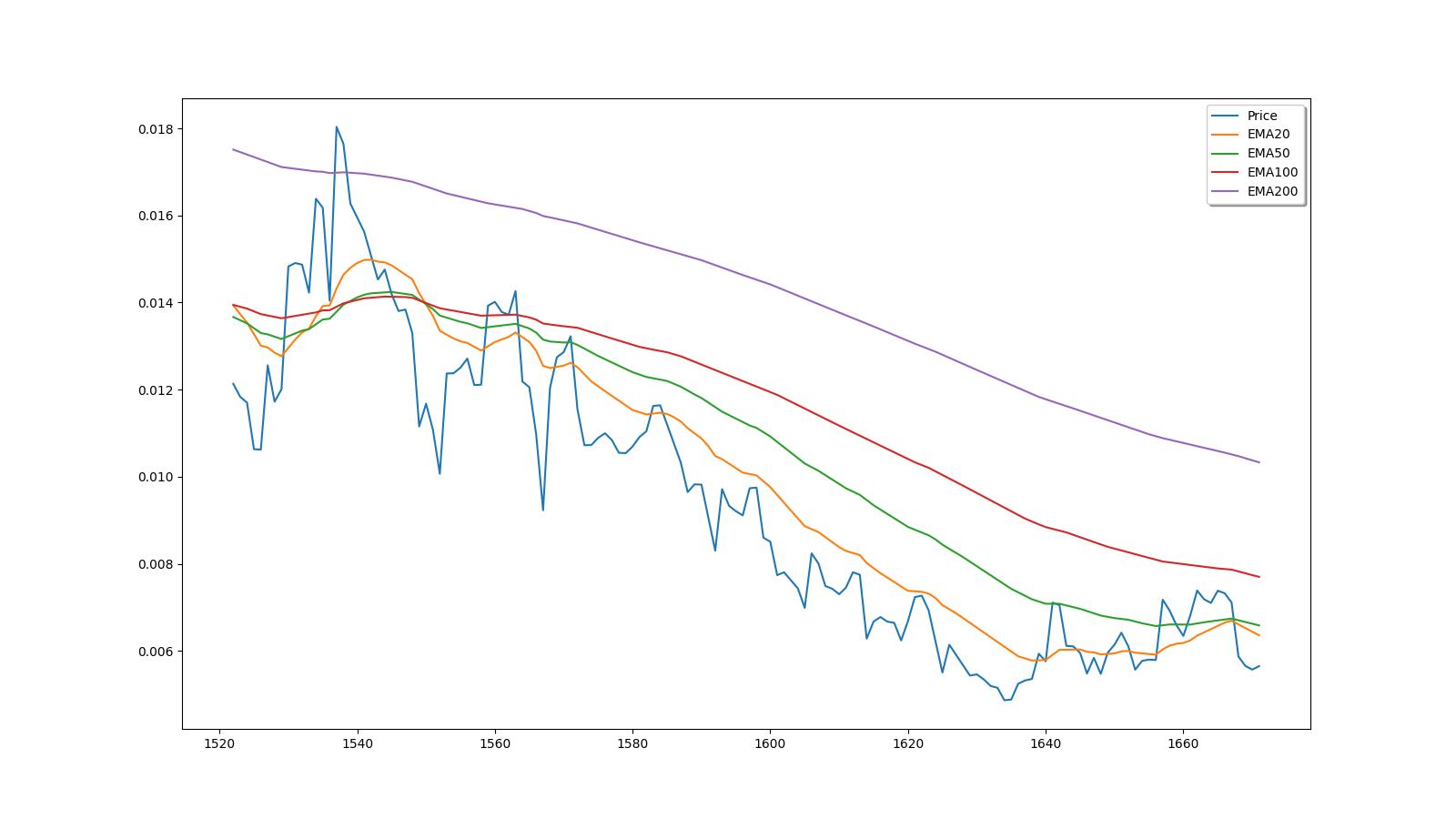 Everest Exponential Moving Averages