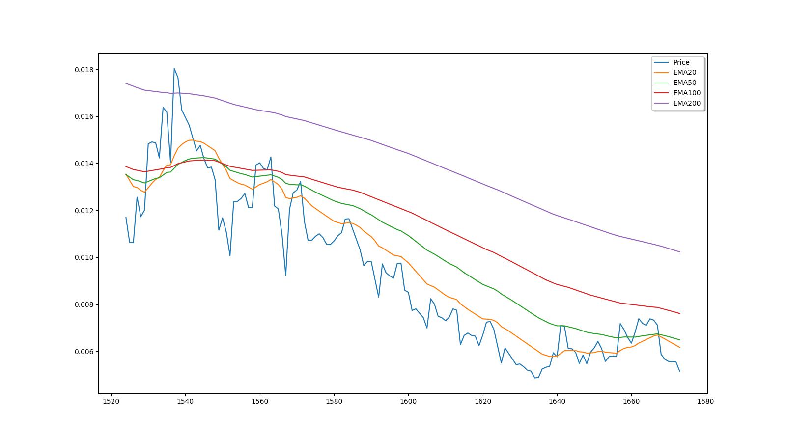 Everest Exponential Moving Averages