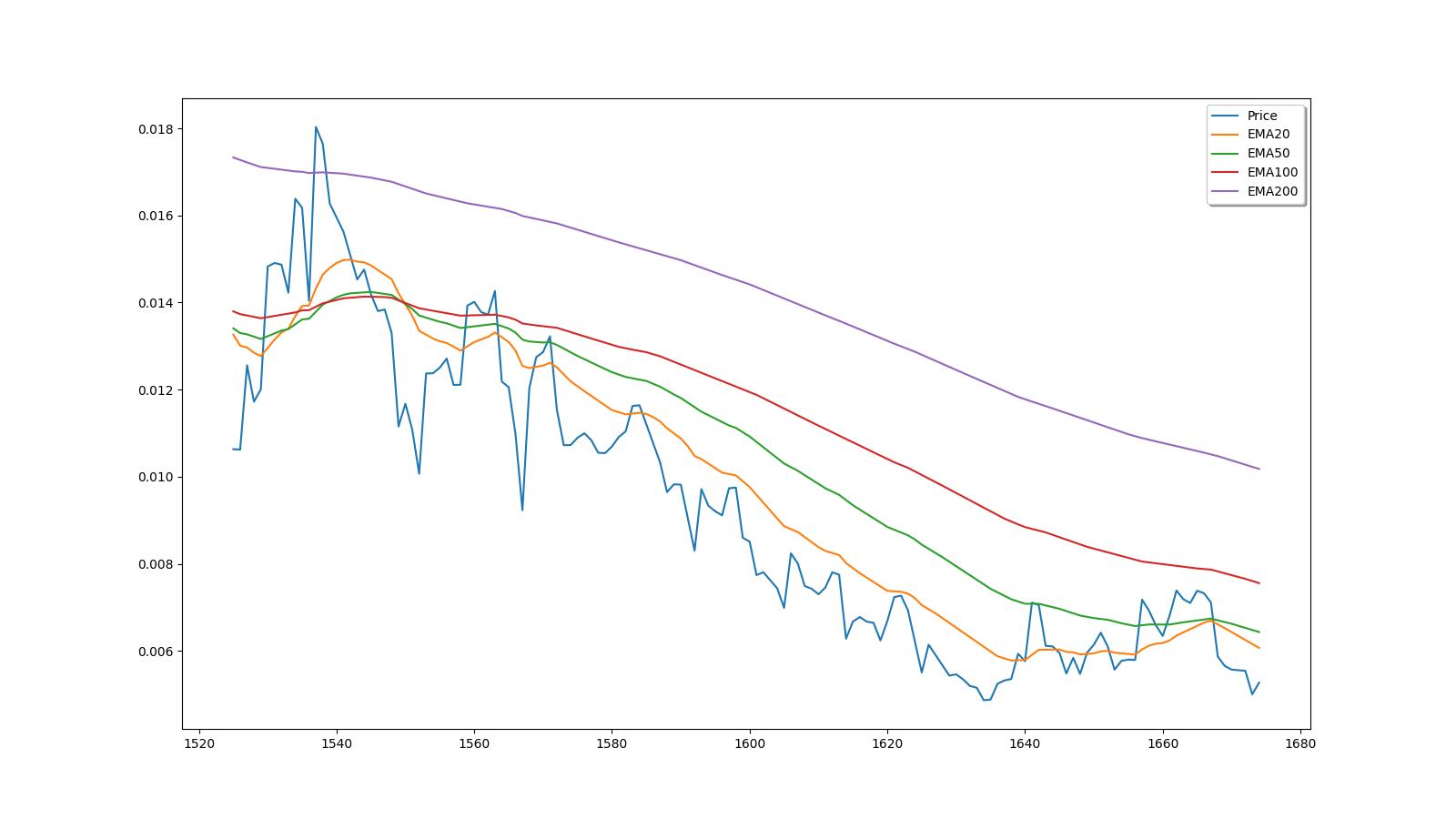 Everest Exponential Moving Averages