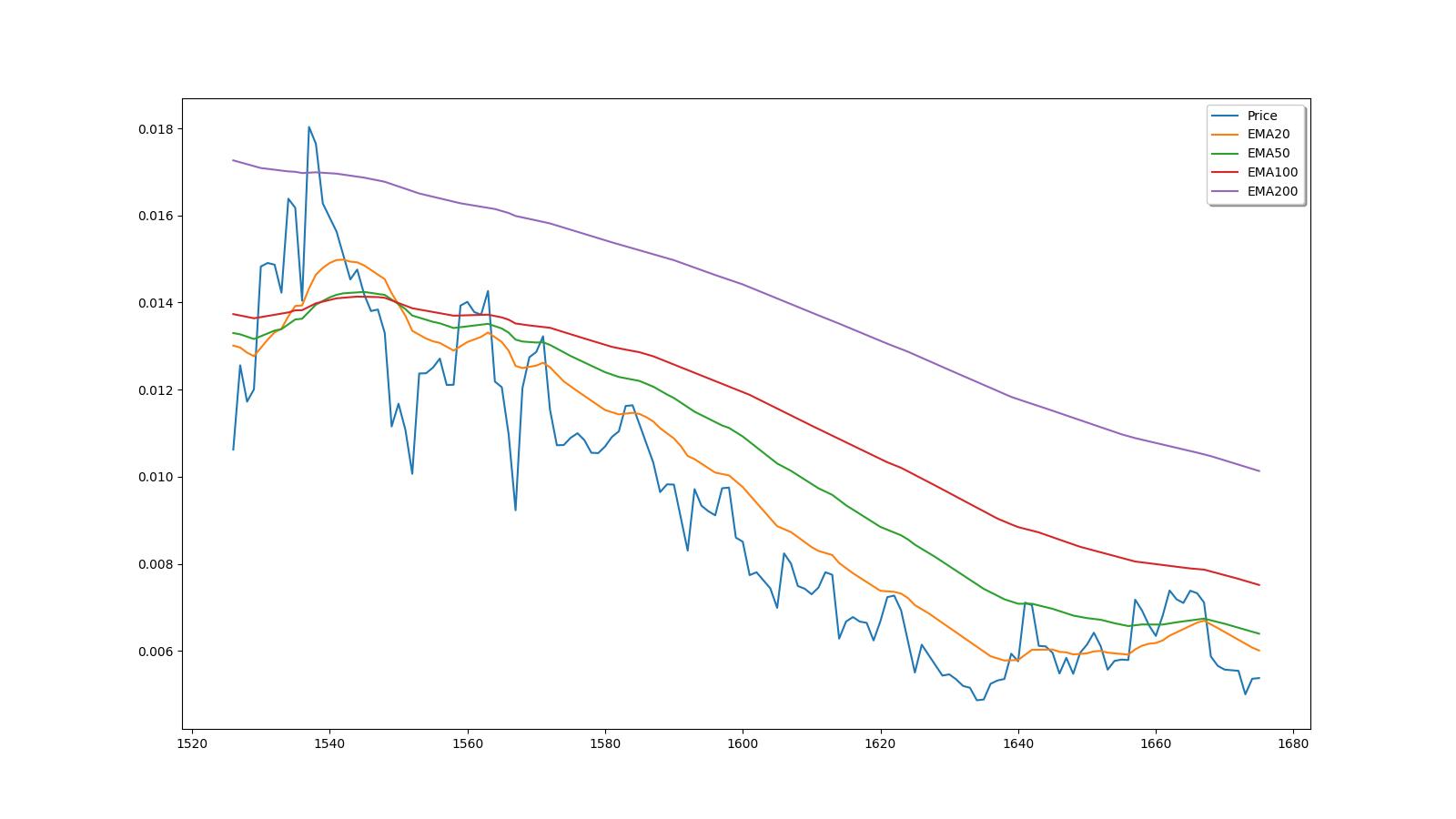 Everest Exponential Moving Averages
