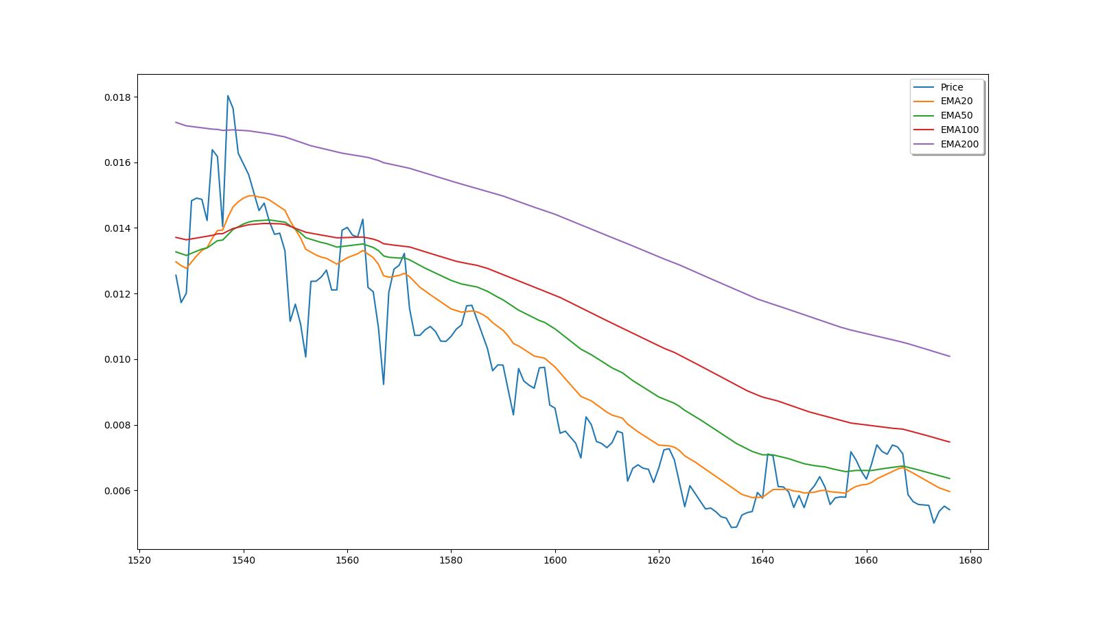Everest Exponential Moving Averages