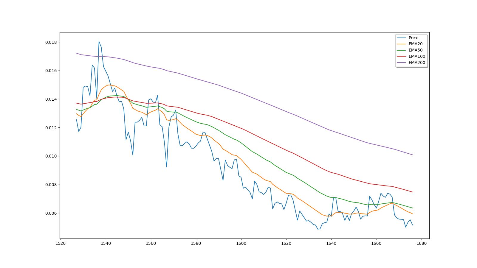 Everest Exponential Moving Averages