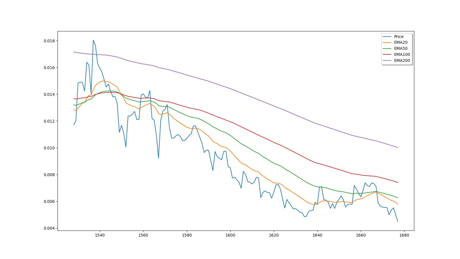 Everest Exponential Moving Averages