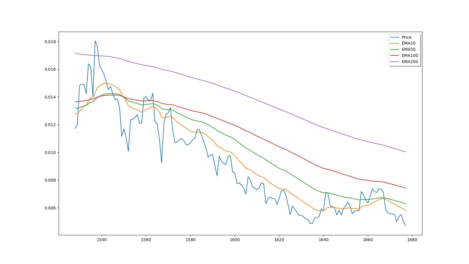 Everest Exponential Moving Averages