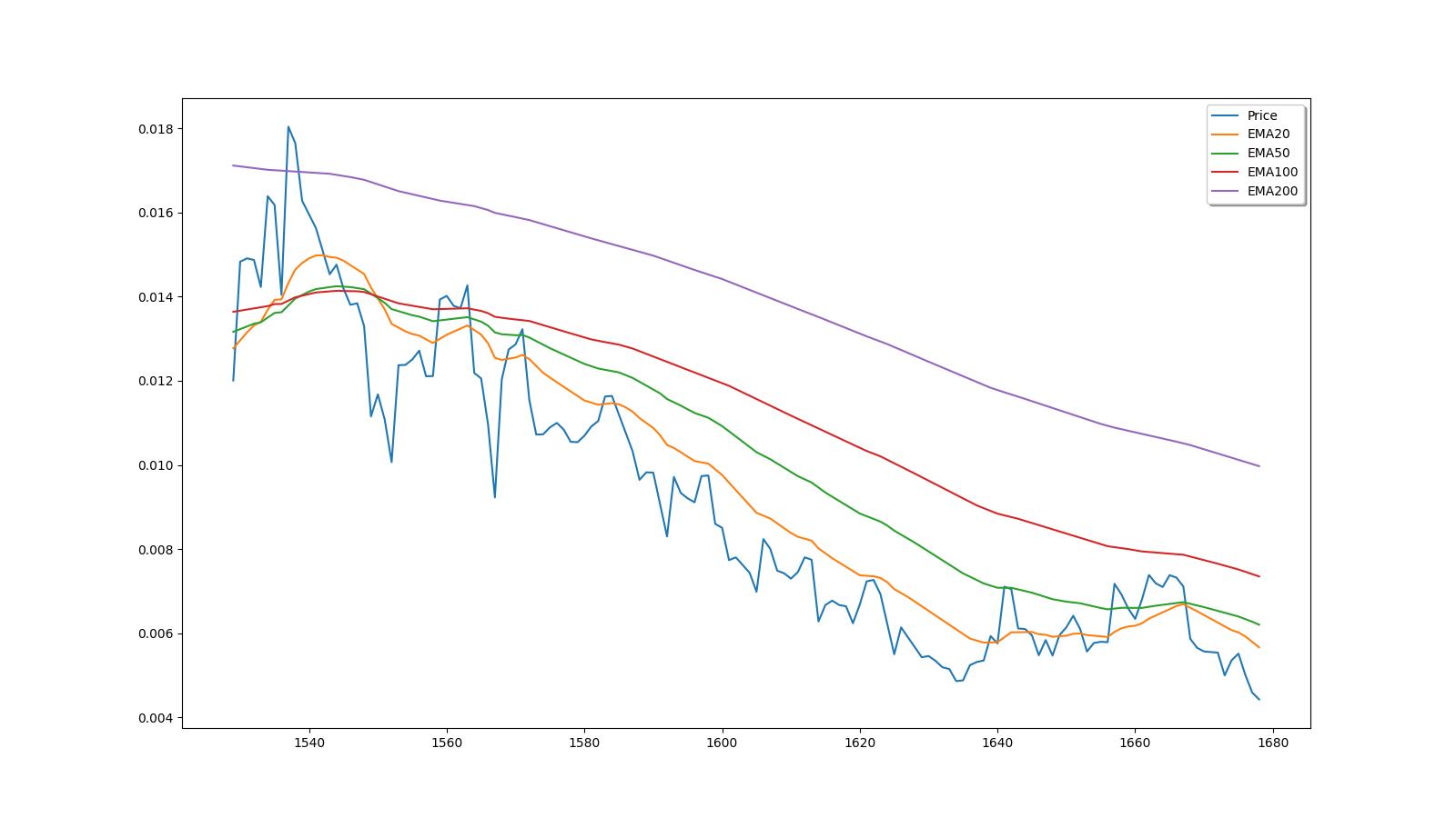 Everest Exponential Moving Averages