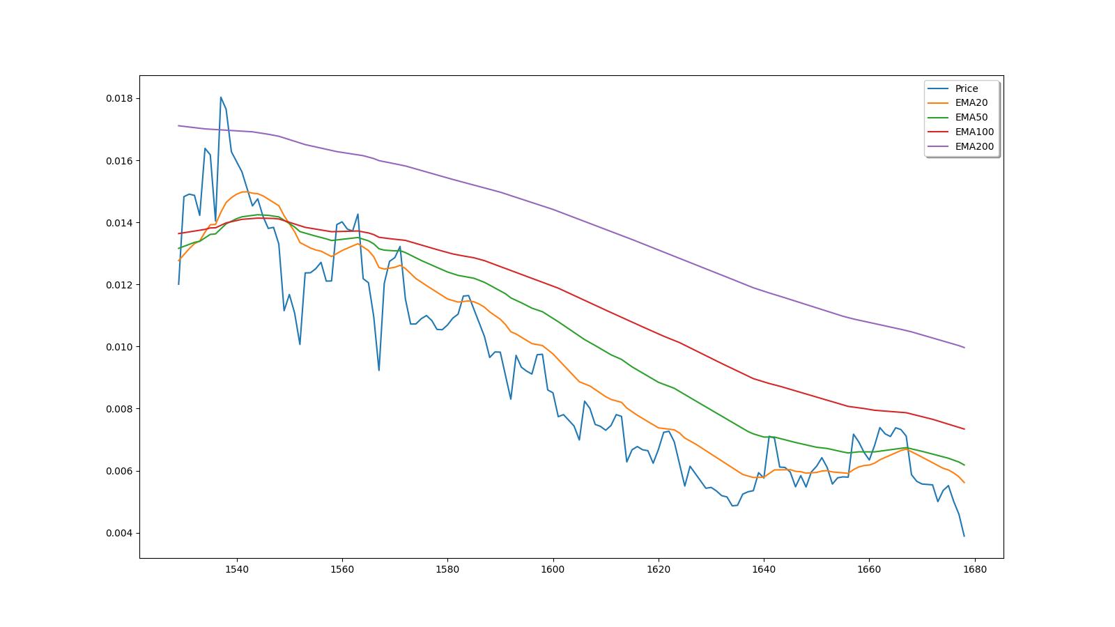 Everest Exponential Moving Averages