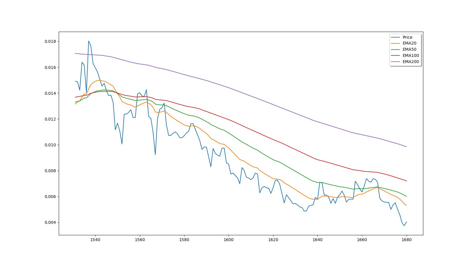 Everest Exponential Moving Averages