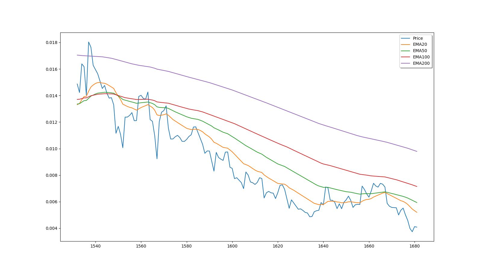 Everest Exponential Moving Averages