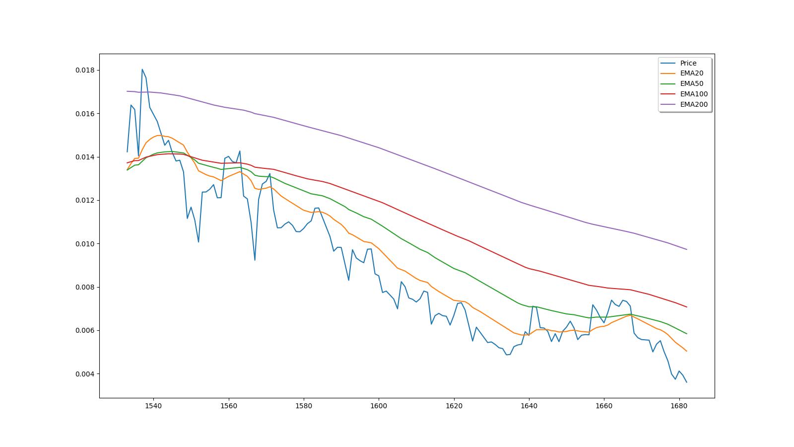 Everest Exponential Moving Averages