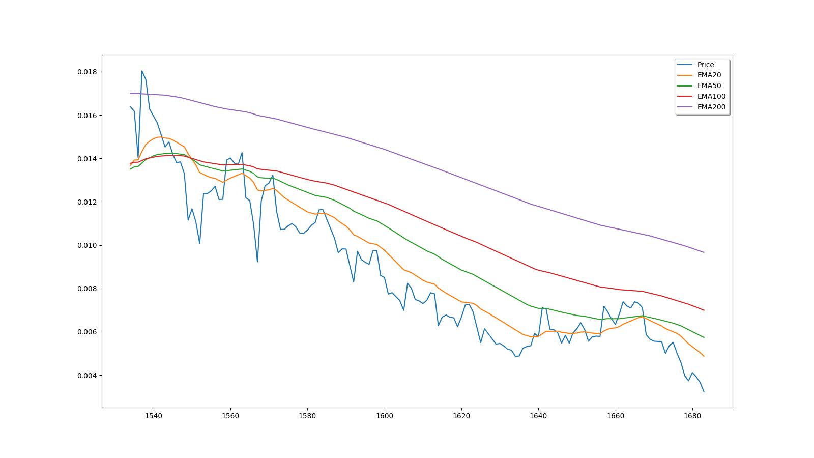 Everest Exponential Moving Averages
