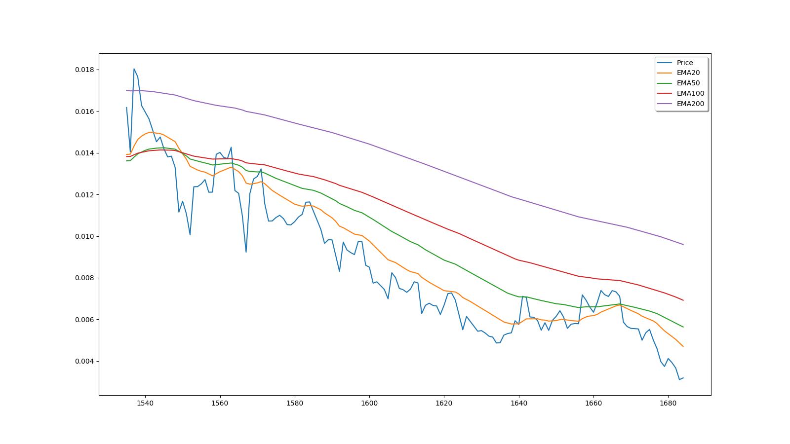 Everest Exponential Moving Averages