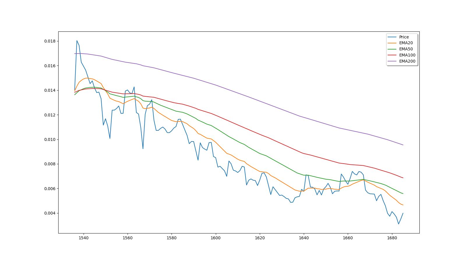 Everest Exponential Moving Averages