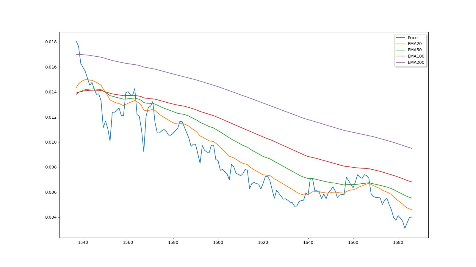 Everest Exponential Moving Averages