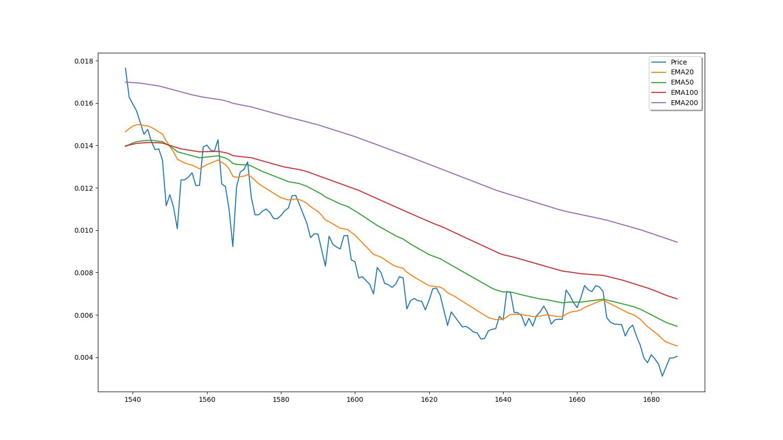 Everest Exponential Moving Averages