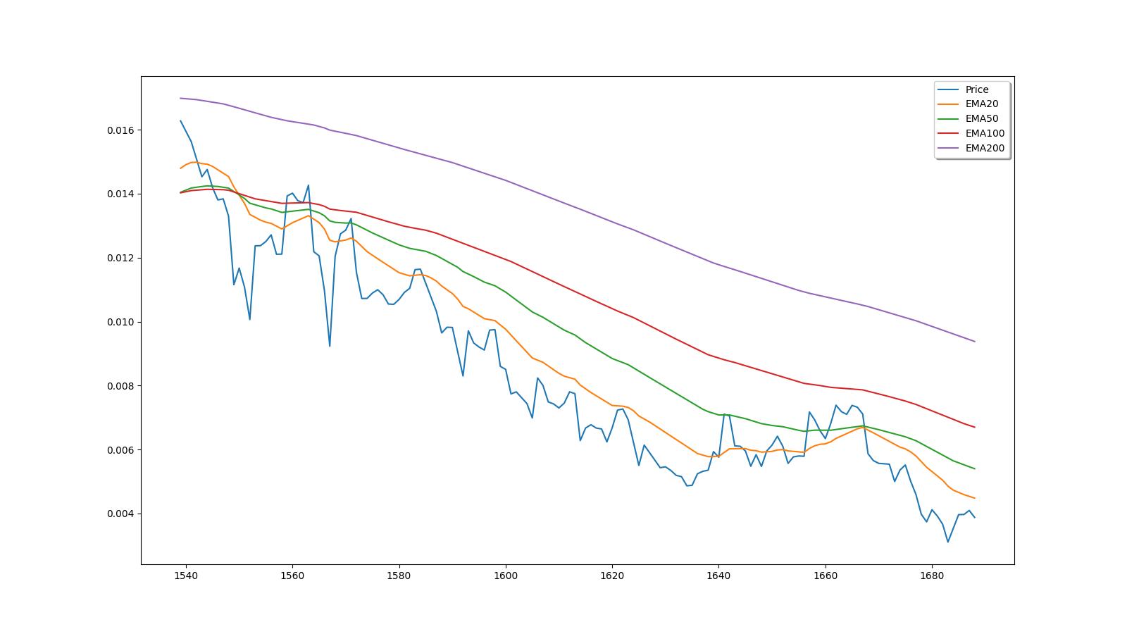 Everest Exponential Moving Averages