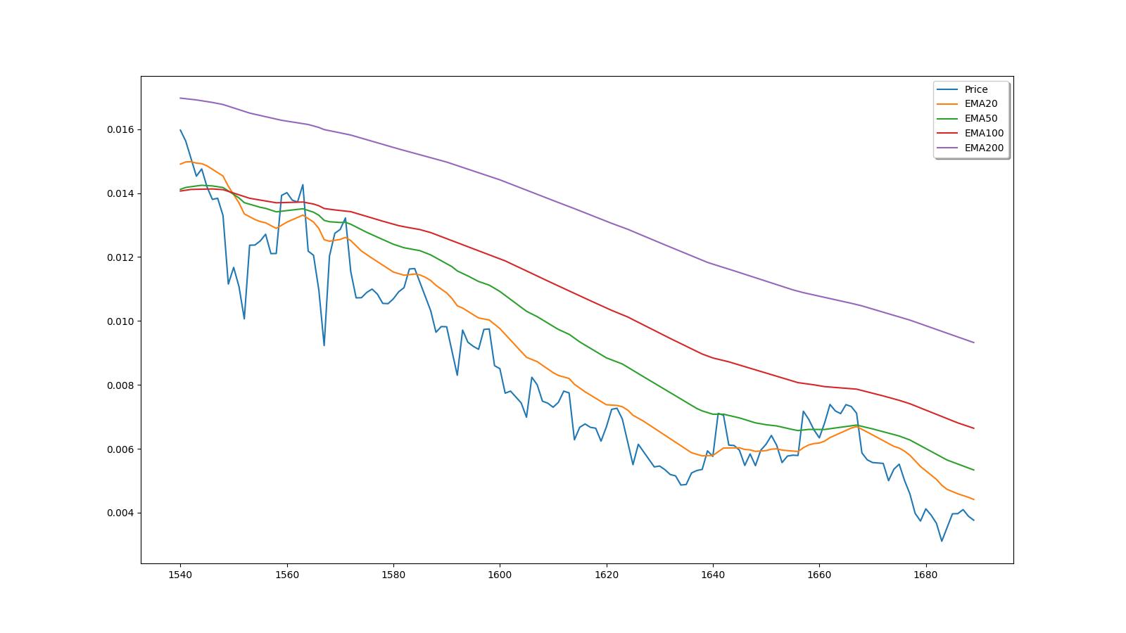 Everest Exponential Moving Averages
