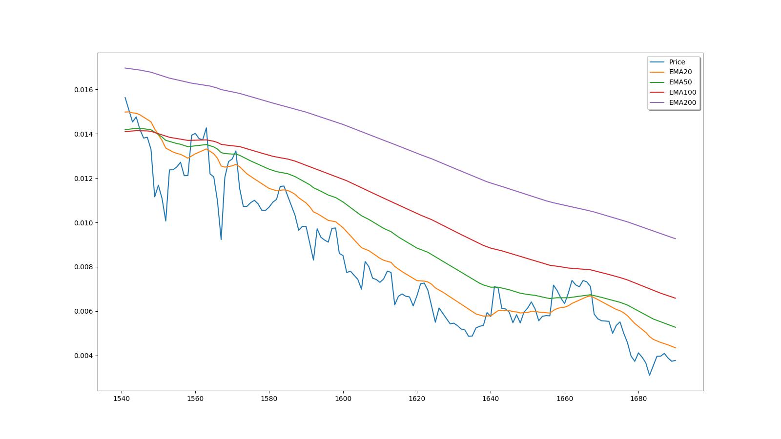 Everest Exponential Moving Averages