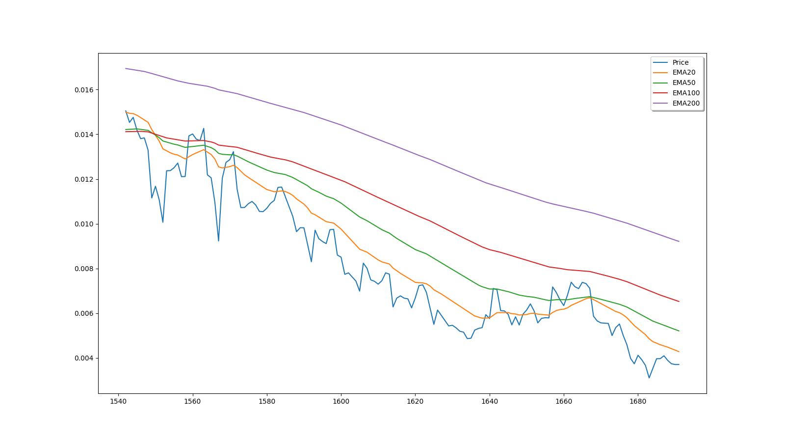 Everest Exponential Moving Averages