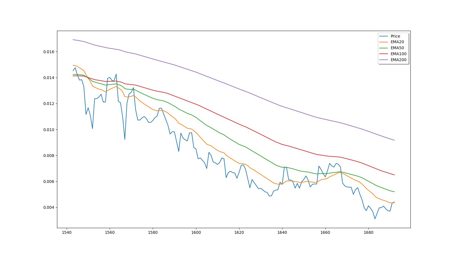 Everest Exponential Moving Averages